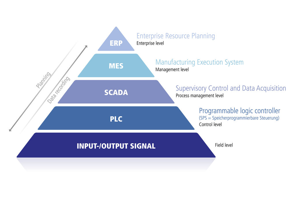 Solids Automatisation de processus